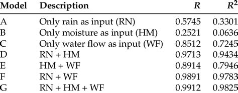 Mlp Correlation And Coefficient Of Determination 13 Download Table