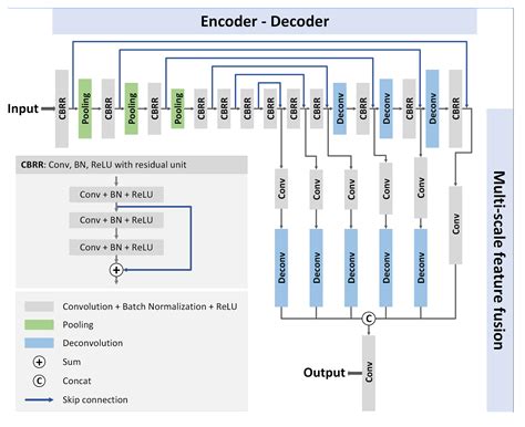 GitHub Deeplearning For Cloud Detection Two Kinds Of Full Convolution Neural