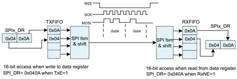 addressing dma underrun and data integrity issues in stm32g4 spi modules