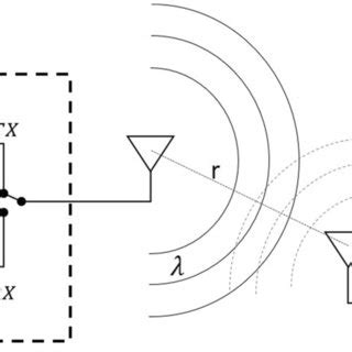 Schematics Of The RFID Communication R Is The Distance Between The Download Scientific Diagram