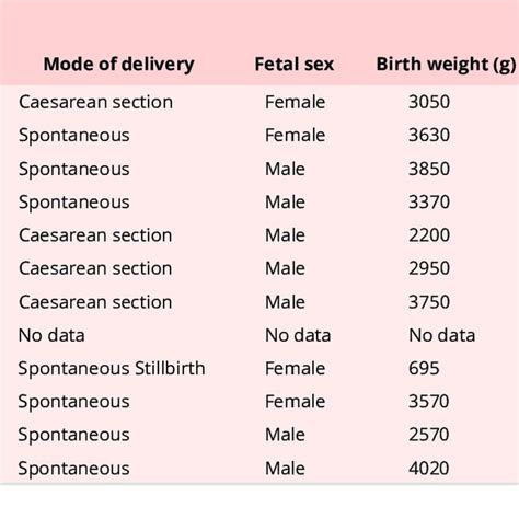 Summary Of Findings In The 12 Cases With Persistent Right Umbilical