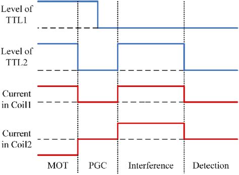 The Control Logic Of Ttl Signals This Figure Also Shows The Time Download Scientific Diagram