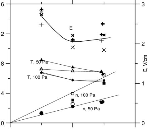 Electron Density N E Circles And Squares Electron Temperature T E