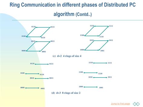 Ppt Parallel Graph Partitioning On A Hypercube Powerpoint Presentation Id1822887