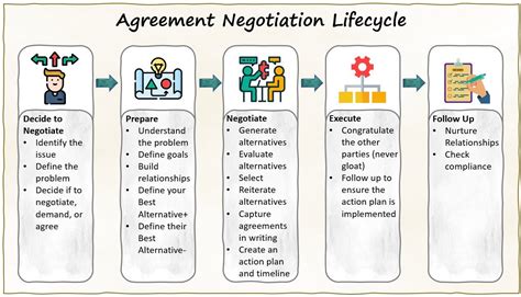 Negotiation Strategy Pm Illustrated