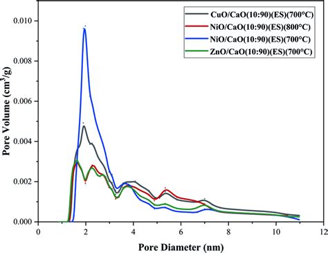 Pore Size Distribution Of The Niocao10 90es Catalyst Calcined At