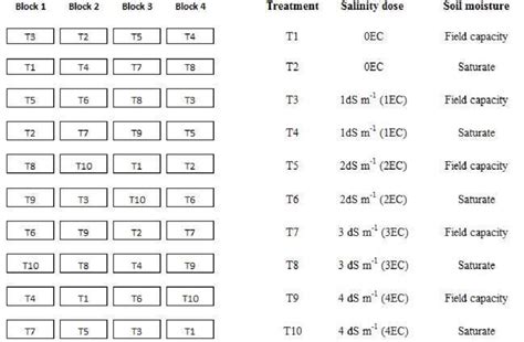Experimental Design Electrical Conductivity Ec Download Scientific