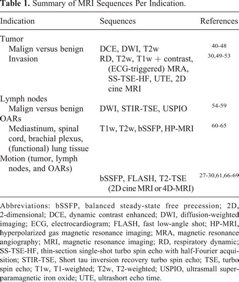 Of Mri Sequences Per Indication Download Scientific Diagram