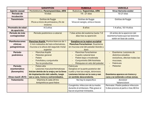 Sarampión Rubeola Y Varicela Diferencias Pdf
