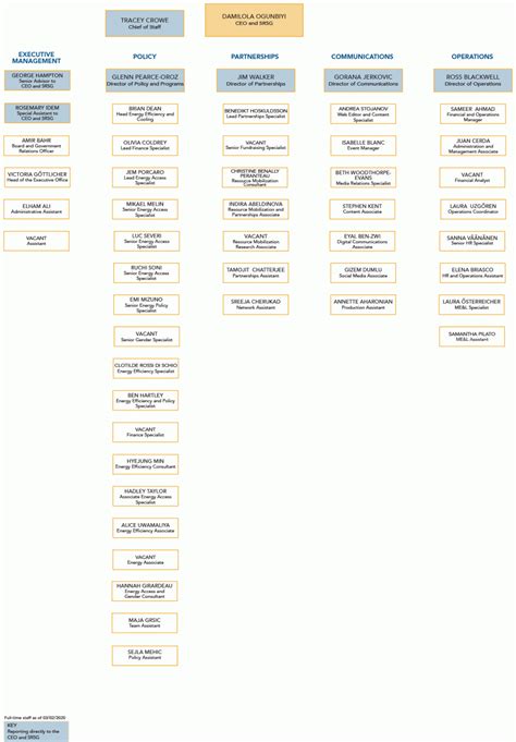 Sdc Leadership And Organizational Chart