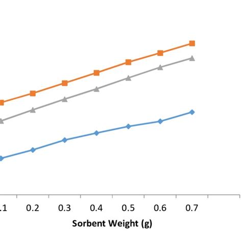 Water Sorption Capacity Of Sorbent Download Scientific Diagram