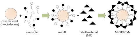 The Principle Of In Situ Polymerization Method Download Scientific Diagram