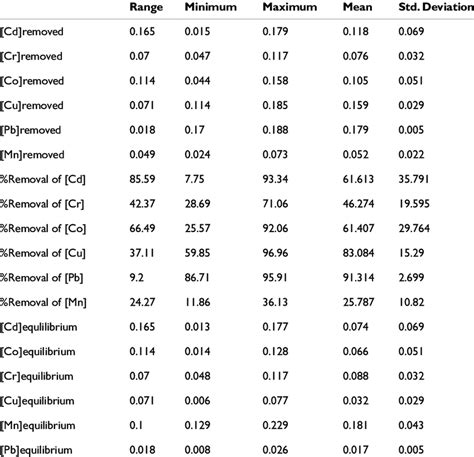 The Percentage Removal Efficiency Of The Heavy Metal Ions Using Pads