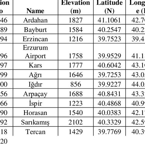 Average Percent Error Table Of Meteorological Stations Download