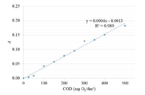 Calibration Curve For Cod Determination Download Scientific Diagram
