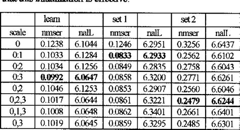 Table 2 From Scalenet Multiscale Neural Network Architecture For Time