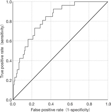 Diagnostic Performance Of Regression Equation The Auc And Cut Off Value