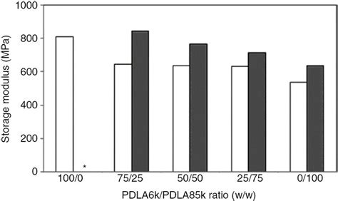 Storage Moduli From Dma At 90°c From Figure 3 Of 8020 And
