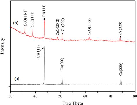 Figure 2 From A Self Supported Cuocu Nanowire Electrode As Highly Efficient Sensor For Cod