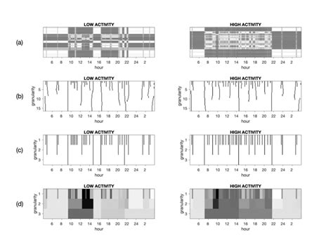 A Mean Absolute Deviation Every 5 Seconds Of Accelerometer Data B Download Scientific
