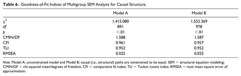 Goodness Of Fit Indices Of Multigroup Sem Analysis For Causal Structure Download Scientific