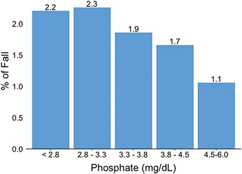 Lower Serum Phosphate Level Cia