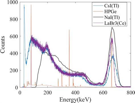 Energy Spectrum Of Cs 137 Radioactive Source Detected By Csi Tl