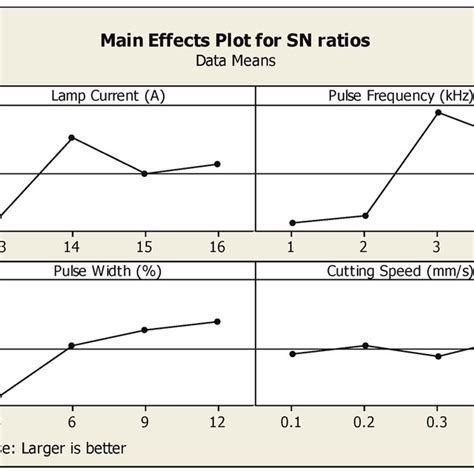 Snr Plot Of Grey Relational Grades Download Scientific Diagram