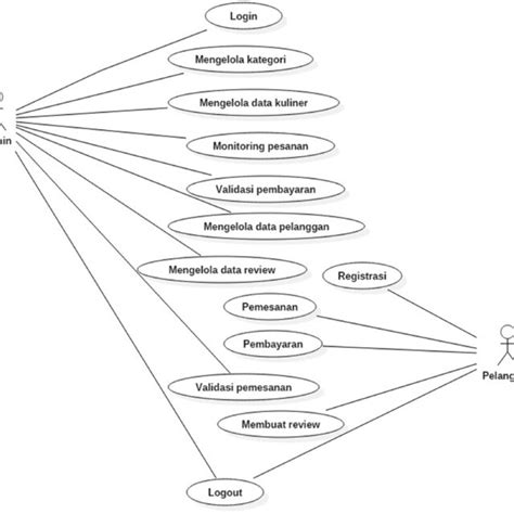 use case diagram e commerce web application download scientific diagram
