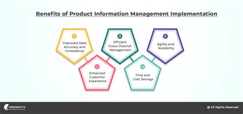 Overcoming PIM Implementation Challenges Best Practices