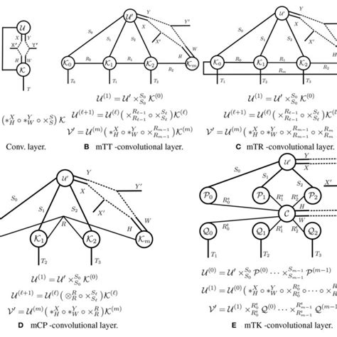 Tensor Diagrams Of Convolutional Layers A The Traditional