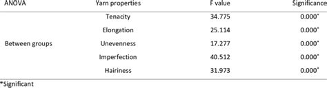 Summary Of Statistical Analysis Results Download Scientific Diagram