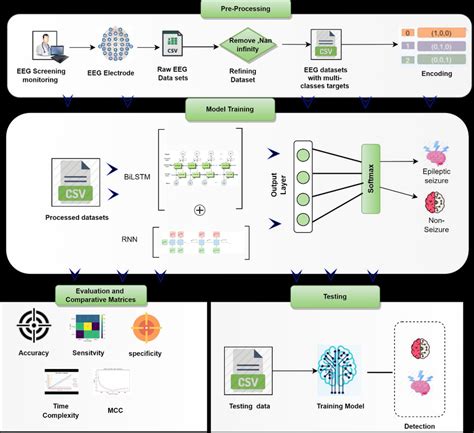 Proposed Rnn Bilstm Model For Detecting Epileptic Seizures Download Scientific Diagram