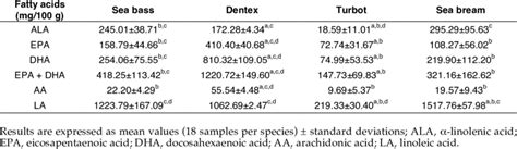 Absolute Quantification Of Fatty Acids Mg Fa100 G Edible Muscle Part