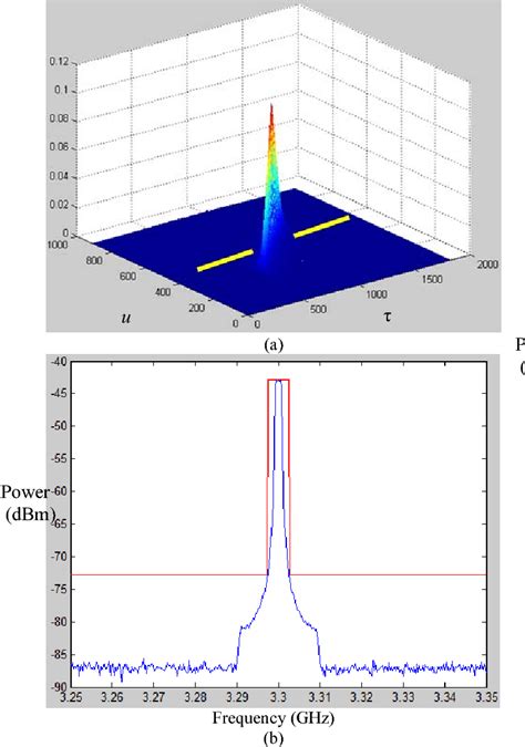 Figure 1 From Measurement Based Radar Waveform Optimization Using The Ambiguity Function And