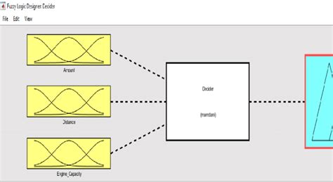 Fuzzy Logic Design Of The Membership Fuunctions Both Input And Output Download Scientific