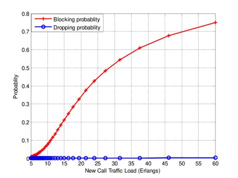 2 Performance Of Cutoff Priority Scheme Download Scientific Diagram