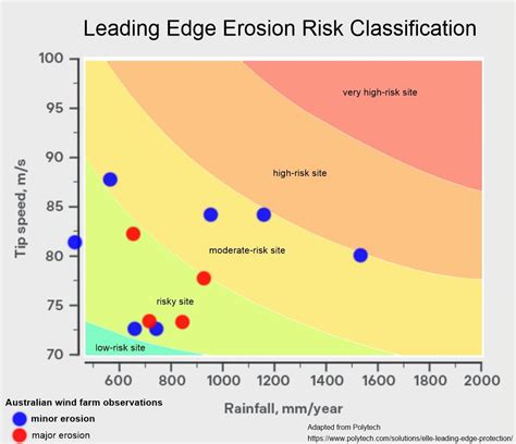Leading Edge Erosion Lee Is One Of The Most Persistent Challenges In