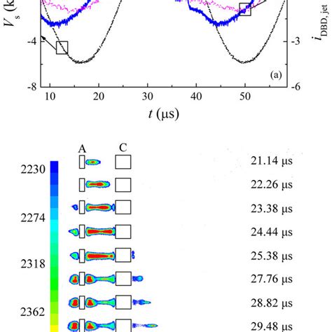 Typical Waveforms Of Applied Voltage Vs Dbd Current Idbd And Download Scientific Diagram