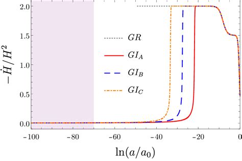 evolution of the slow roll parameter 1 − ˙ h h 2 during the full