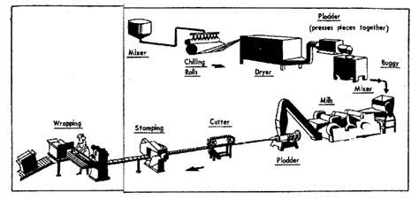 Process Chart Of A Soap Plant Download Scientific Diagram