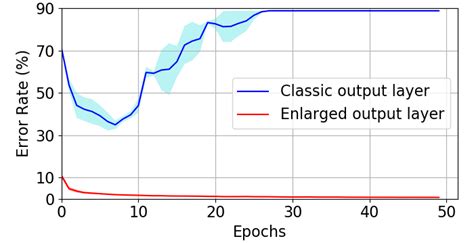 Average Training Error As A Function Of The Number Of Epochs For A Download Scientific Diagram