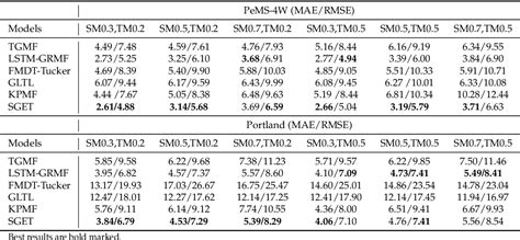 Table 3 From Correlating Sparse Sensing For Network Wide Traffic Speed