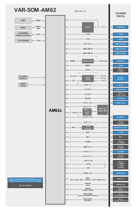Ti Sitara Am62x Based Som From Variscite Starts At 33 00