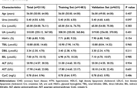 Table 1 From Development And External Validation Of Nomogram To Identify Risk Factors For Chd In