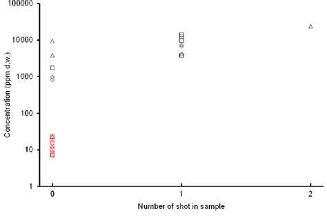 Concentrations Of Lead Ppm Dw In Meat Samples Taken From Packages