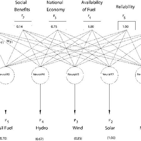 Neuro Fuzzy Network To Make Decision On Best System Based On Benefit Download Scientific