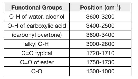 Solved Identify the major functional groups from the IR. | Chegg.com