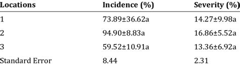 Incidence And Severity Of Black Mould Disease Of Terminalia Catappa
