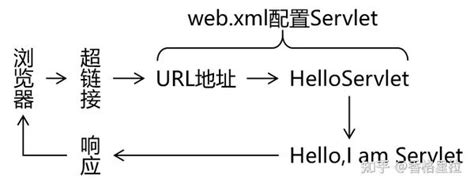 什么是servlet？有什么作用？ 知乎